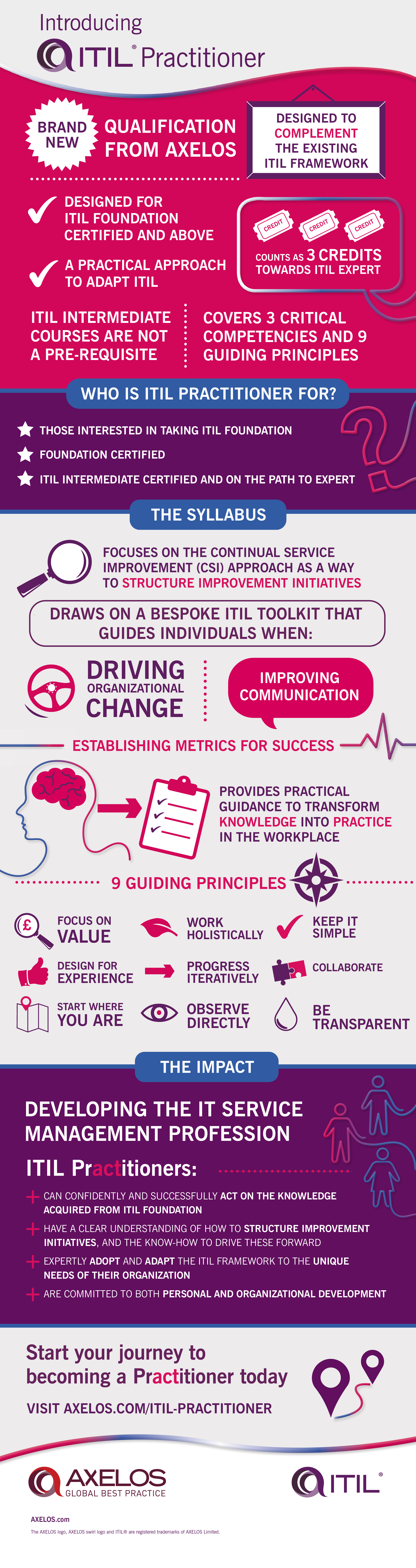 ITIL-Practitioner-ATO-Toolkit-Infographic